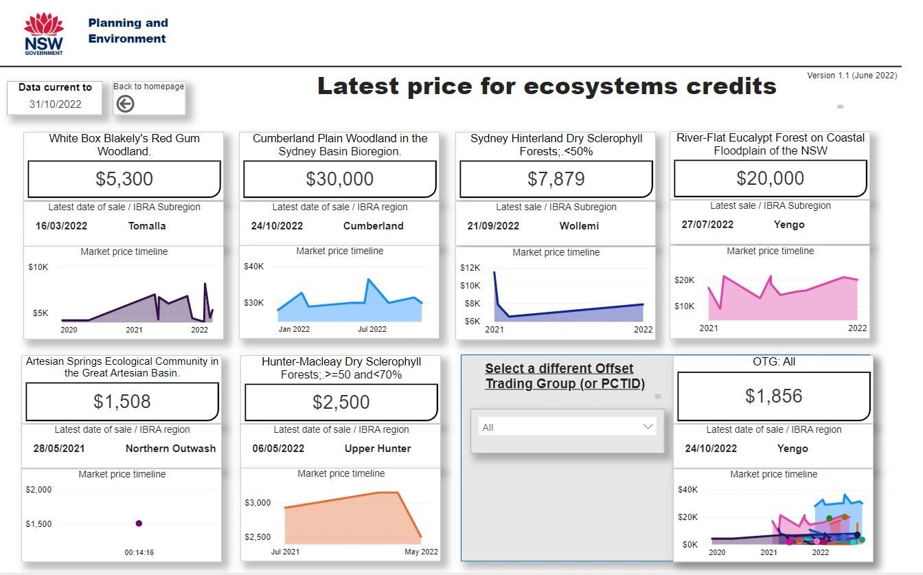 Market Pricing of 'Ecosystem' Biodiversity Offset Credits in NSW